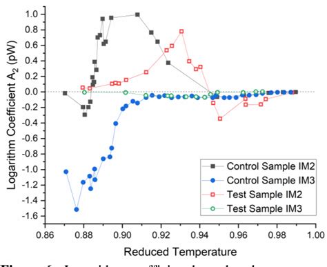 Figure 6 From Influence Of Columnar Defects On Magnetic Relaxation Of