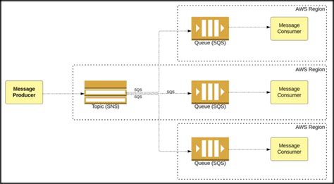 Integrating Amazon Sns And Amazon Sqs For Efficient Application Integration