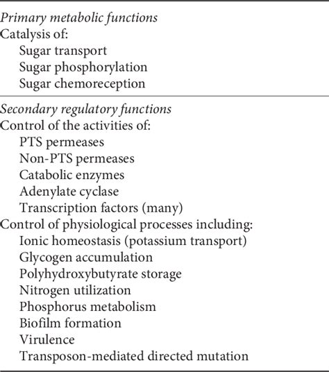 Table 1 From The Bacterial Phosphotransferase System New Frontiers 50 Years After Its Discovery