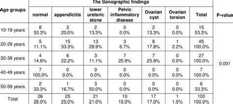 Cross Tabulation Between Age Groups And Sonographic Findings Download Scientific Diagram