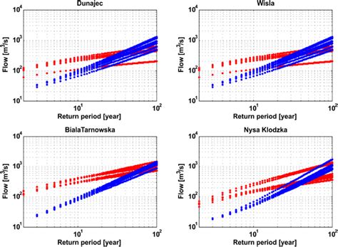 Comparison Of Flood Frequency Using Am And Pot Time Series Using The