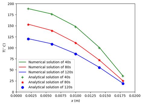 1d Transient Diffusion — Computational Fluid Dynamics