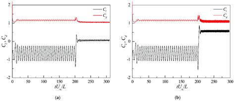 Lift And Drag Coefficient Time Histories Of The Square Cylinder With Download Scientific