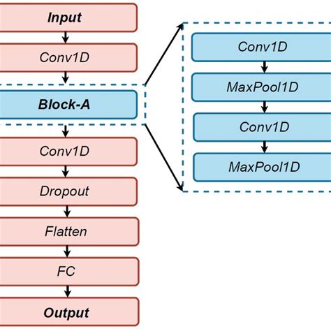 The Proposed Cnn Based Model For Fault Detection Download Scientific Diagram