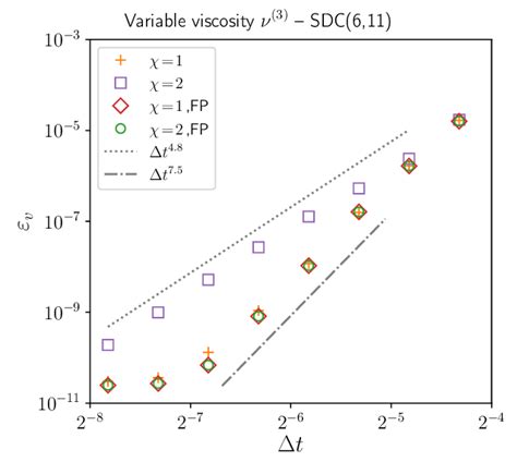 Velocity Error Of Sdc With M 6 Subintervals And K 11 Correction