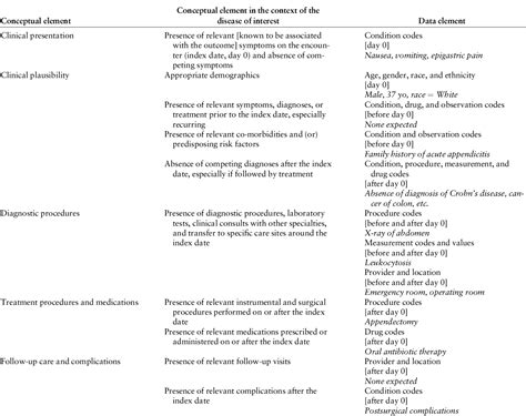 Table 1 From Scalable And Interpretable Alternative To Chart Review For Phenotype Evaluation