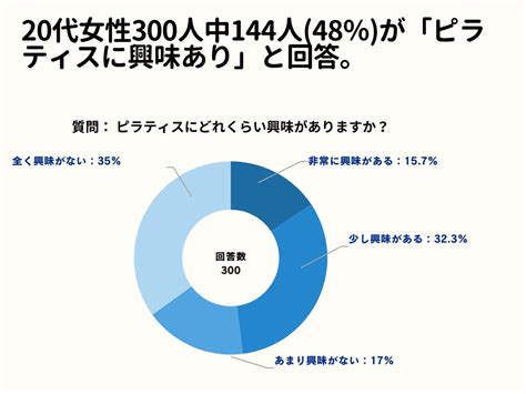 20代女性の300人中144人48％が「ピラティスに興味あり」と回答！【ピラティスに関するアンケート】 ビューティーポスト