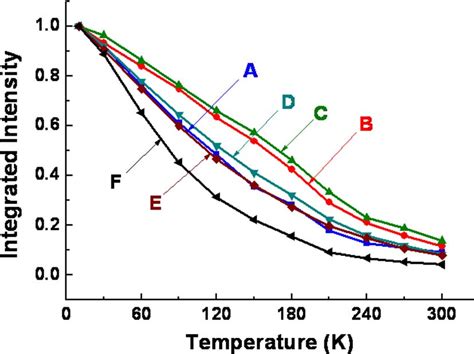 Integrated Pl Intensities Versus Temperature Of The Six Samples