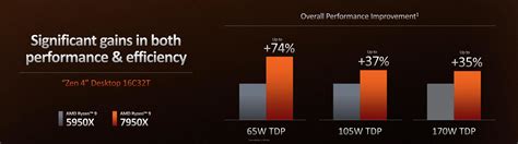The Evolution Of AMD Ryzen Processors