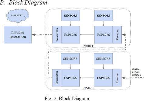 Figure 2 From Real Time Forest Fire Detection And Alert System Using