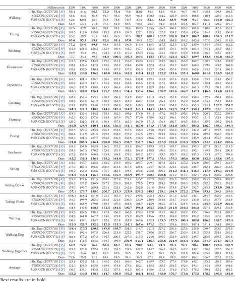Table 2 From Bidirectional Transformer Gan For Long Term Human Motion Prediction Semantic Scholar