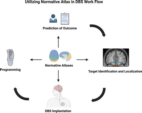 Applying Normative Atlases In Deep Brain Stimulation A Comprehensive