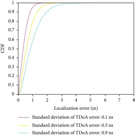Cumulative Distribution Function Cdf Of The Localization Error With Download Scientific