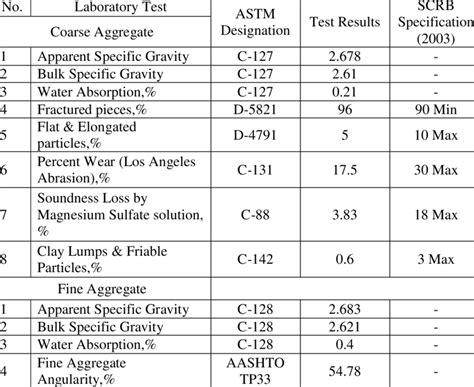 Physical Properties Of Aggregates Download Scientific Diagram