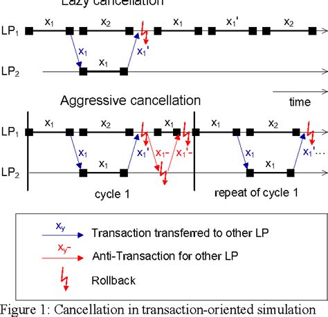 Figure 1 From Transaction Oriented Simulation In Ad Hoc Grids Semantic Scholar