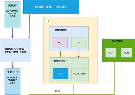 introduction to computer architecture cs101 discuss school