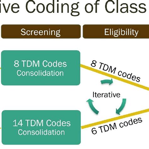 Flowchart Of Qualitative Coding Of Class Transcripts To Develop Cdop Download Scientific