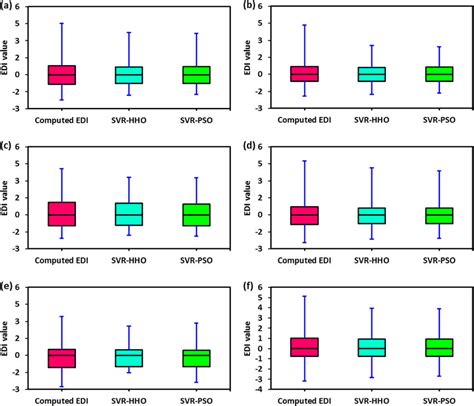 Box Whisker Plot Of Computed And Predicted Edi Values By The Hybrid Svr Download Scientific