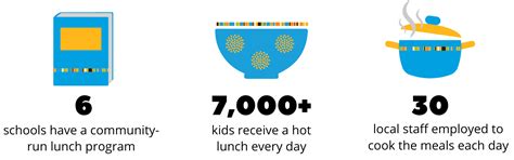 The Lunch Project Thrive Global Project