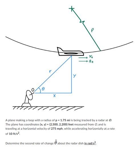 solved a plane making a loop with a radius of p 1 75mi is