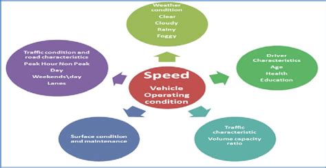 Relationship Between Speed Variables Download Scientific Diagram