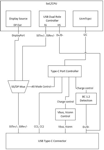 Conception Matérielle De Systèmes De Type C Usb Windows Drivers Microsoft Learn