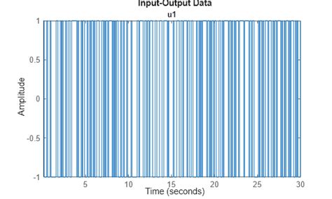 Plot Input And Output Channels Of Estimation Data MATLAB Idplot