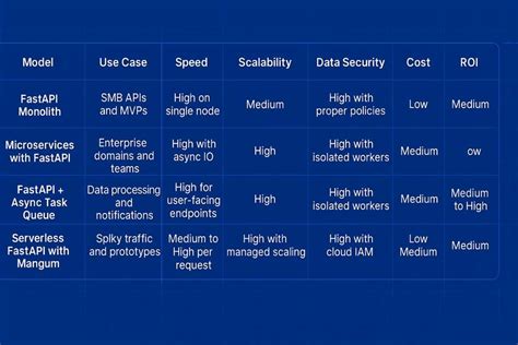 Fastapi Best Practices Step By Step