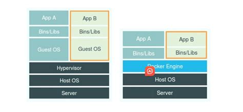 Docker的前世今生 Go 技术论坛