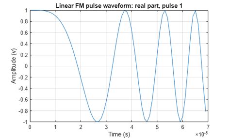 Plot Plot Waveform From Waveform Library Matlab