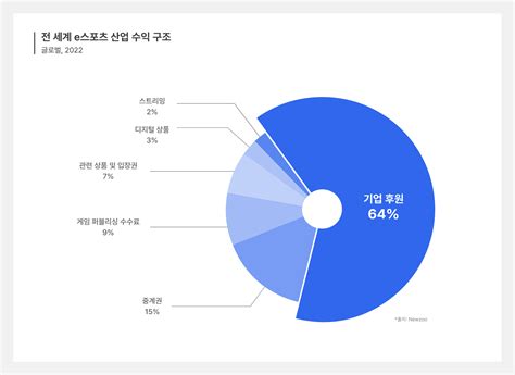 Bstage 성장하는 E스포츠 산업 팬덤으로 자생력 키우는 E스포츠 구단