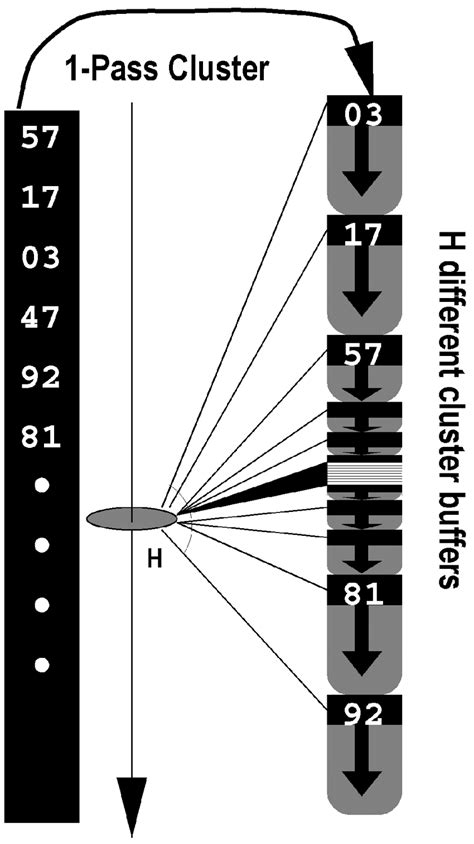 straightforward clustering algorithm download scientific diagram
