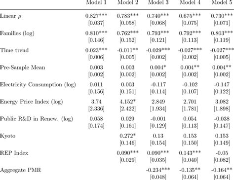 Sequential Pre Sample Mean Poisson Model With Linear Feedback GMM Download Table