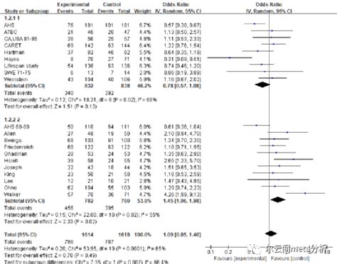亚组分析、meta回归是如何发现异质性来源的？ 知乎