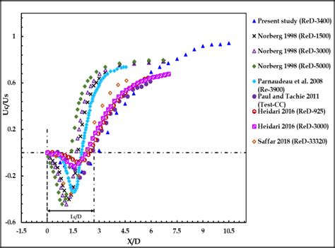 Mean Velocities Along The Wake Centre Line A Normalized Streamwise
