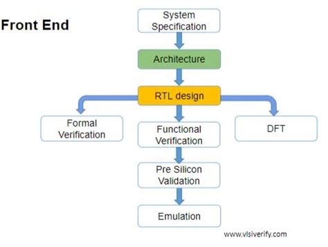 Job Roles In VLSI Industry VLSI Verify