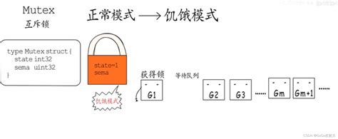 Golang之mutex底层系列一锁、正常模式、饥饿模式mutex层 Csdn博客