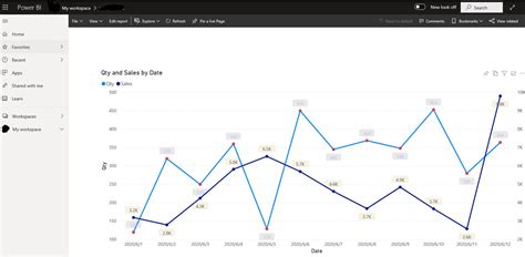 Solved Dual Y Axis Line Chart Labels Microsoft Fabric Community
