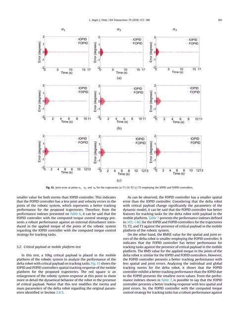 Fractional Order Pid For Tracking Control Of A Parallel Robotic Manipulator Type Delta Pdf