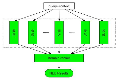 自然语言理解（natural language understanding） csdn博客