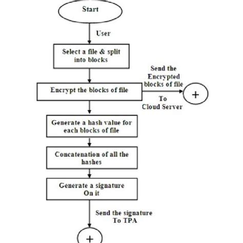 Cloud Data Storage Architecture Download Scientific Diagram