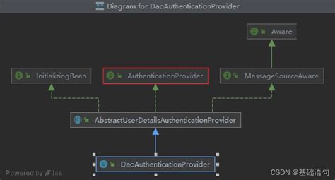 Authenticationmanager 认证原理分析 （spring Security） Csdn博客