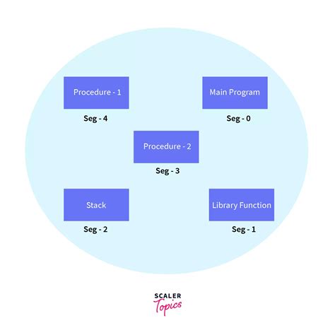 Segmentation In Operating System Scaler Topics
