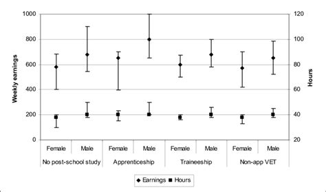 Weekly Gross Earnings And Hours Worked By Program Type And Sex Download Scientific Diagram