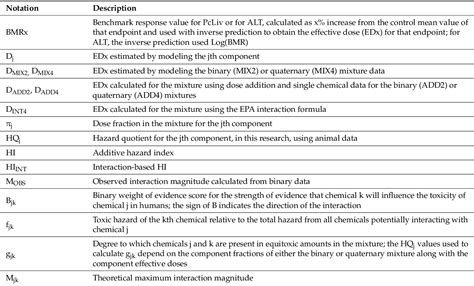 Table 1 From Evaluation Of The Interaction Based Hazard Index Formula