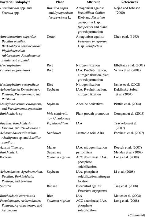 2 Plant Growth Promoting Attributes Of Bacterial Endophytes Download