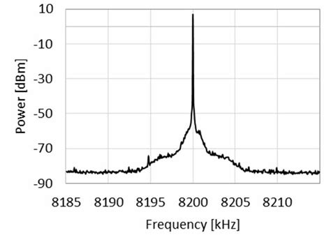 Wideband Spurious Signals Measurement Showing Lack Of Spurious Signals Download Scientific
