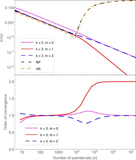 Figure 6 1 From High Order Exponentially Fitted Difference Schemes For Singularly Perturbed Two