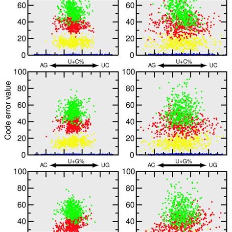 Relationship Between Base Composition And Code Error Bacterial Codon Download Scientific