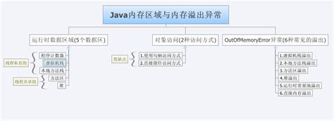 Jvm—内存溢出、outofmemoryerror、stackoverflowerror Xms20m Xmx20m Xxheapdumponoutofmemoryerror放置位